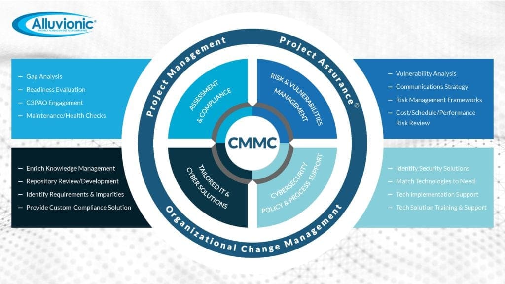 Cybersecurity & CMMC Services | Alluvionic